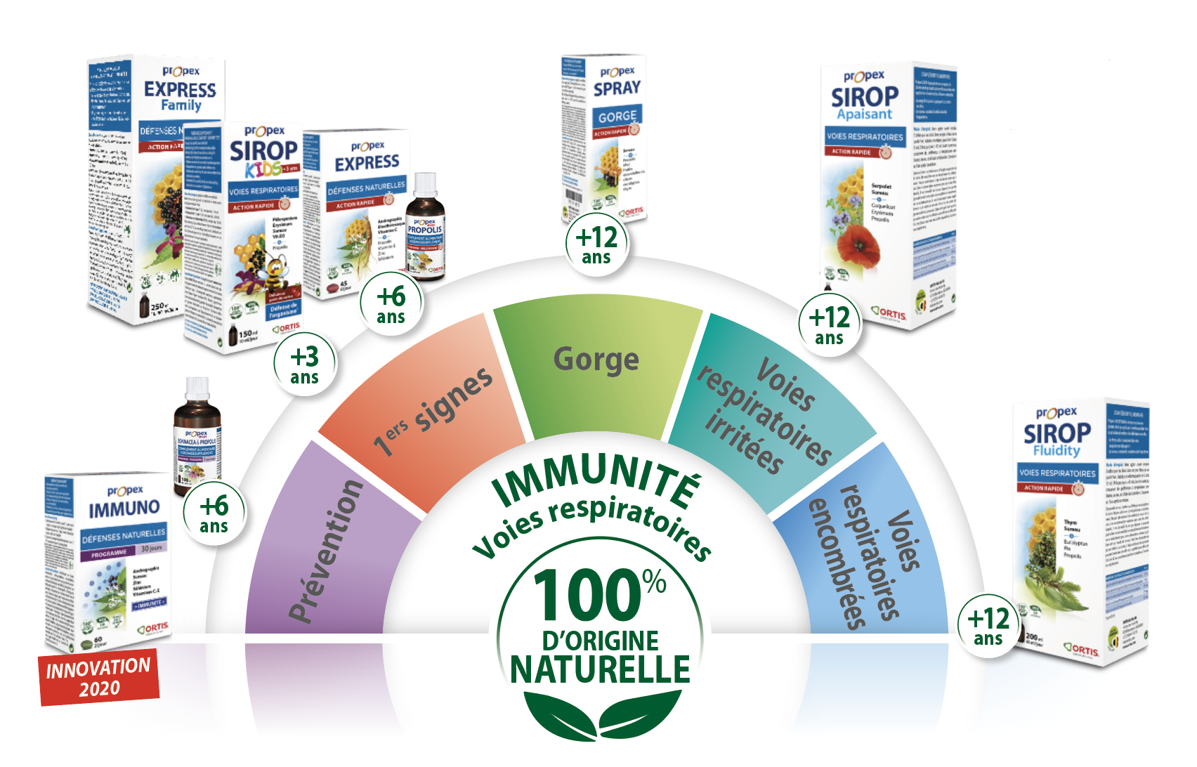 Boostez votre immunité préventivement